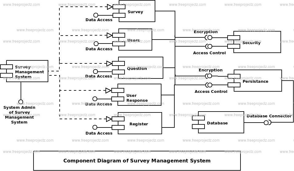 Survey Management System Component UML Diagram | Academic Projects